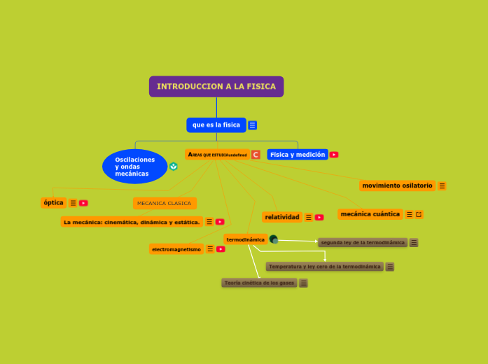 INTRODUCCION A LA FISICA - Mind Map